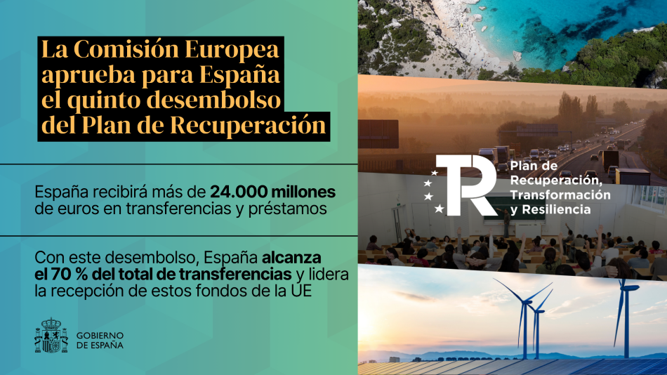 La Comisión Europea aprueba el quinto desembolso del Plan de Recuperación de España por 24.137 ...